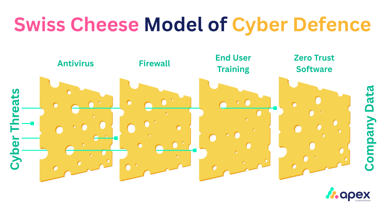 Layered Cyber Security: "A Swiss Cheese" Defence for Greater Manchester SMEs